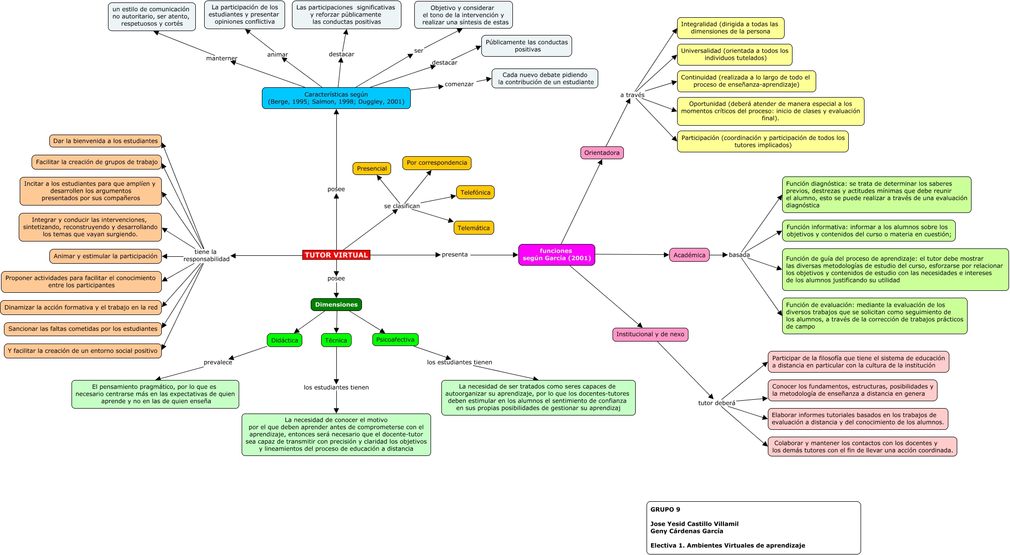 Competencias del tutor Virtual - Cuáles son las características del tutor virtual